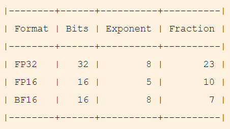 BF16格式数据-CSDN博客