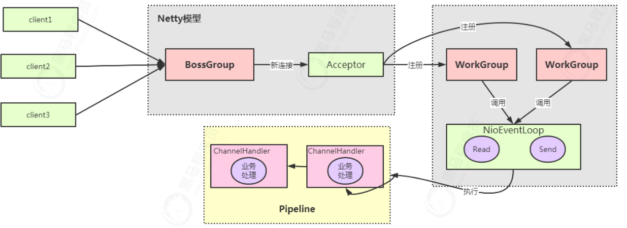 Netty(应用场景,入门案例,架构模型BIO和Reactor,核心组件剖析)_netty应用场景-CSDN博客
