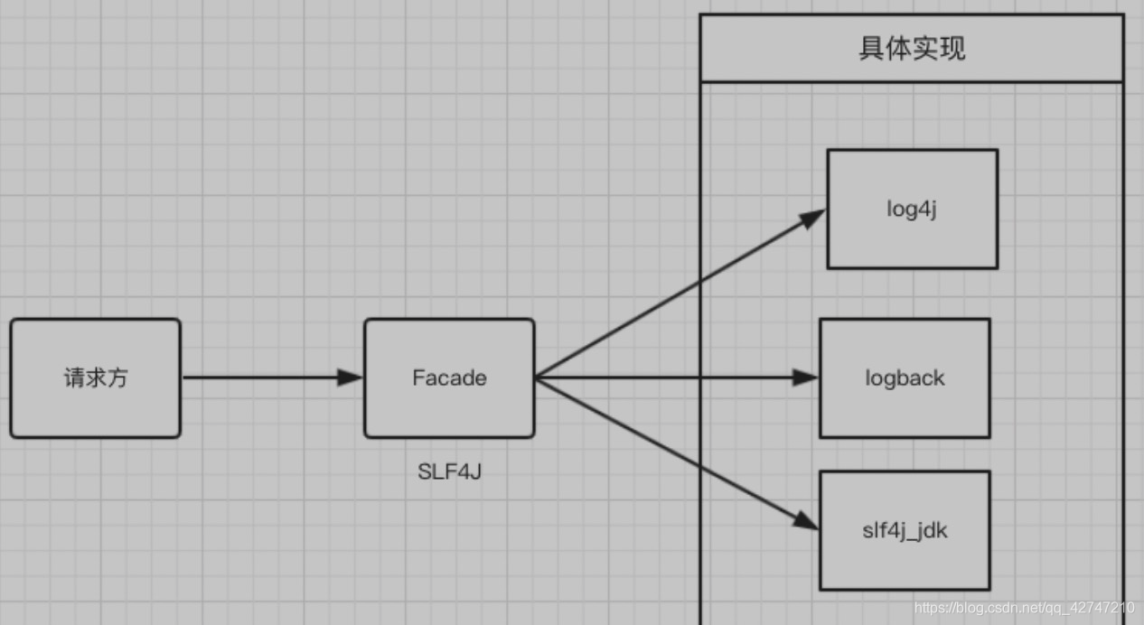 Java日志:slf4j、logback和log4j之间的区别和联系java Logback存在log4j吗 Csdn博客