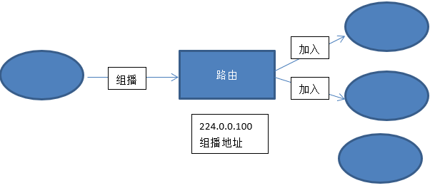 网络编程：用udp通信实现组播通信多播udp组播 Csdn博客 