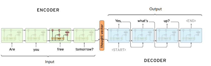 Seq2Seq模型的原理_sequence2sequence原理-CSDN博客
