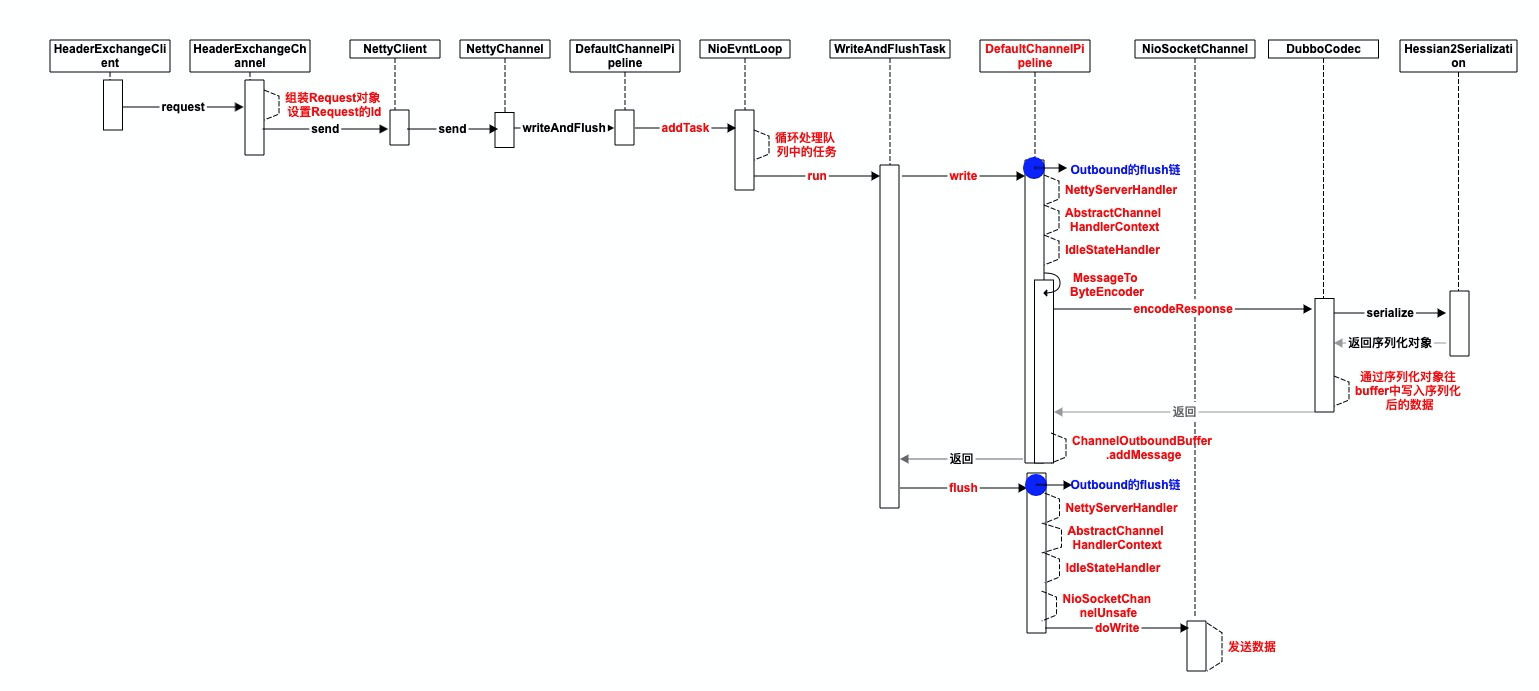 Dubbo 请求全过程解析_dubbo请求流程-CSDN博客