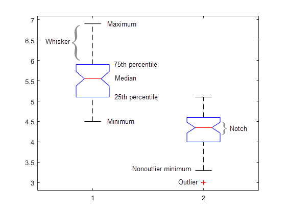 matlab统计与可视化：boxplot_matlab boxplot-CSDN博客