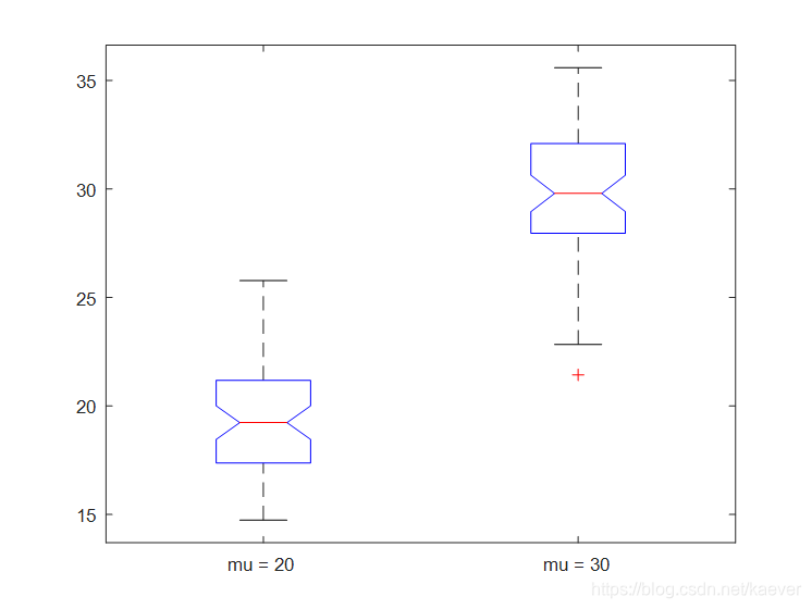 Matlab统计与可视化:boxplotmatlab Boxplot Csdn博客