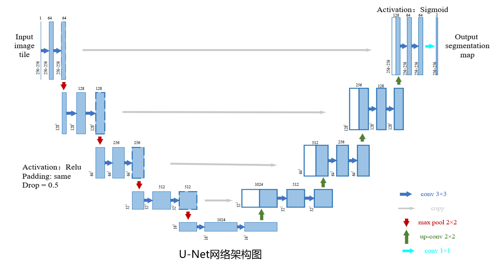 U-Net分割目标骨骼_骨骼图像分割-CSDN博客
