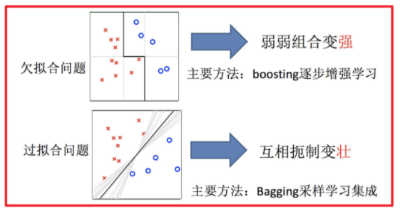 机器学习中的Bagging_bagging机器学习-CSDN博客