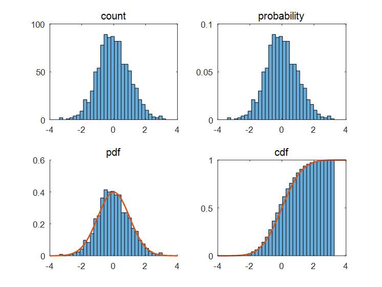 matlab：正态分布相关_matlab正态分布函数-CSDN博客