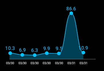 MPAndroidChart LineChart使用LineChart.zoom 放大后头尾x轴显示不全，缩放放大失效_linechart 设置x轴显示不开-CSDN博客
