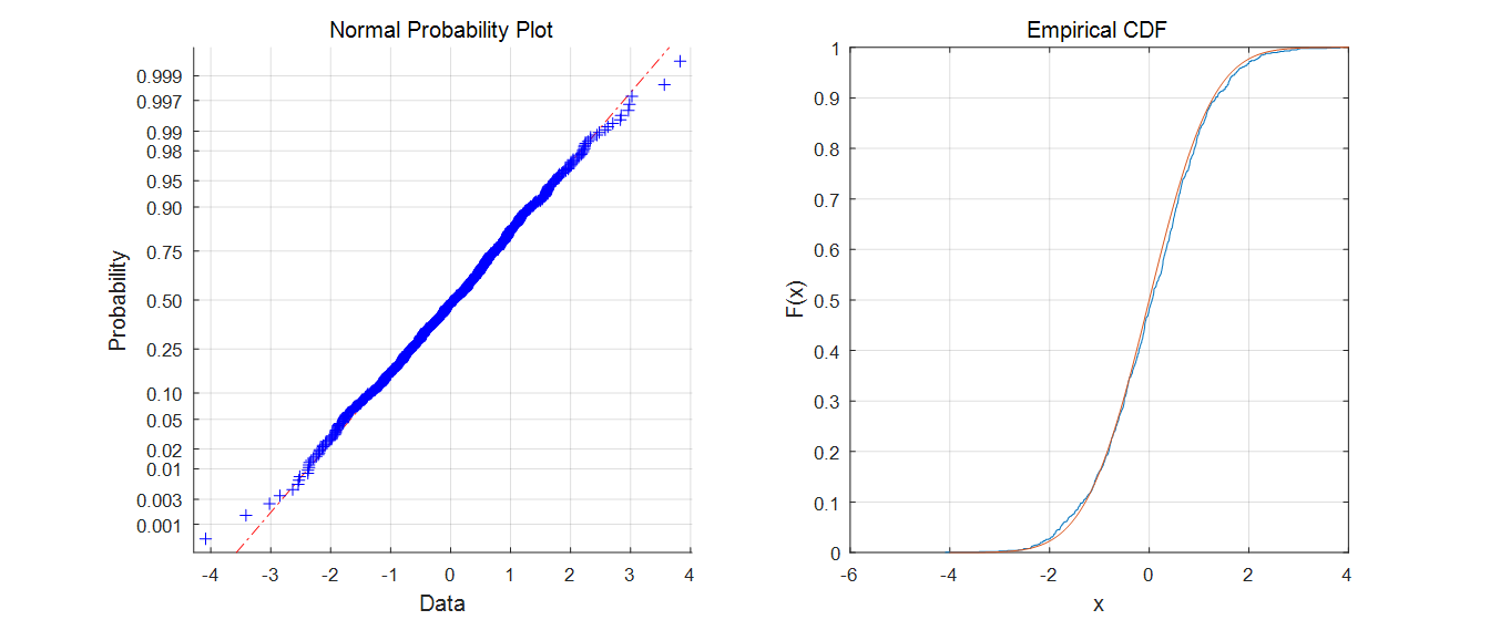 matlab：正态分布相关_matlab正态分布函数-CSDN博客