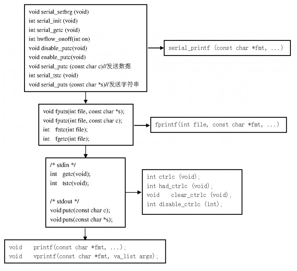 遇到的问题：uboot下，关闭串口前需要printf打印一个“UART BUS OFF!!!”提示信息，但是打印不出来-CSDN博客