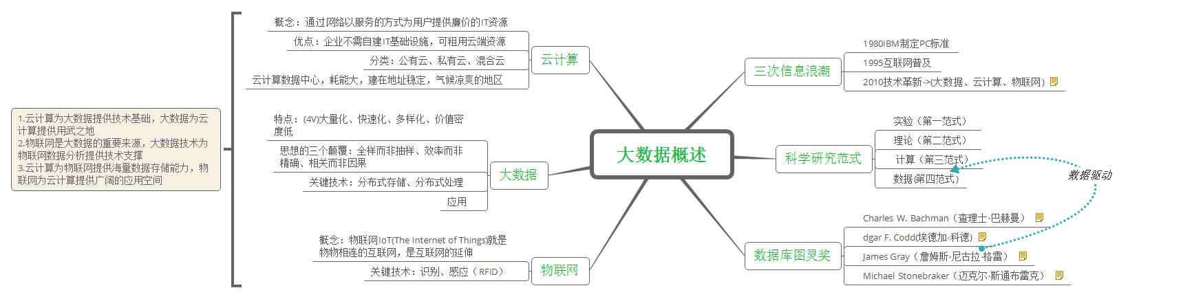大数据技术原理与应用一三次信息化浪潮带来的变化 Csdn博客