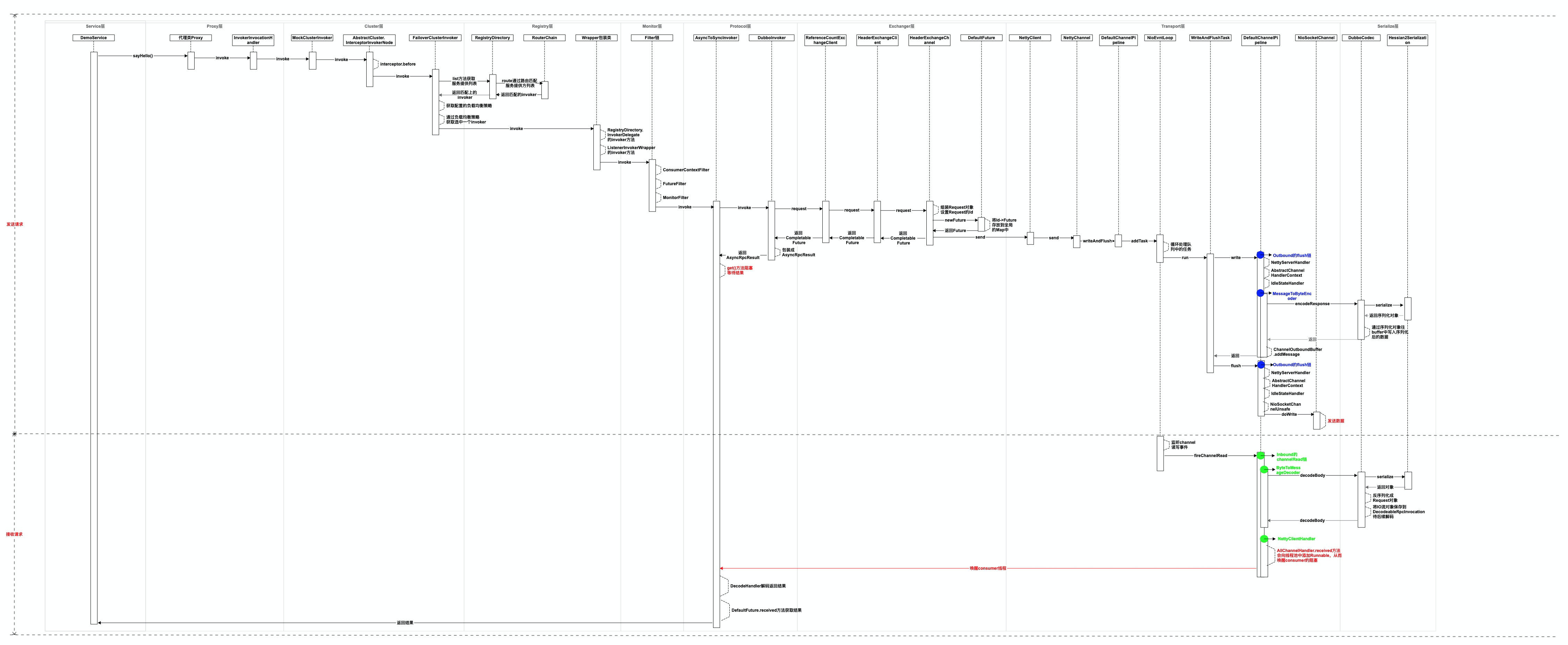 Dubbo 请求全过程解析_dubbo请求流程-CSDN博客