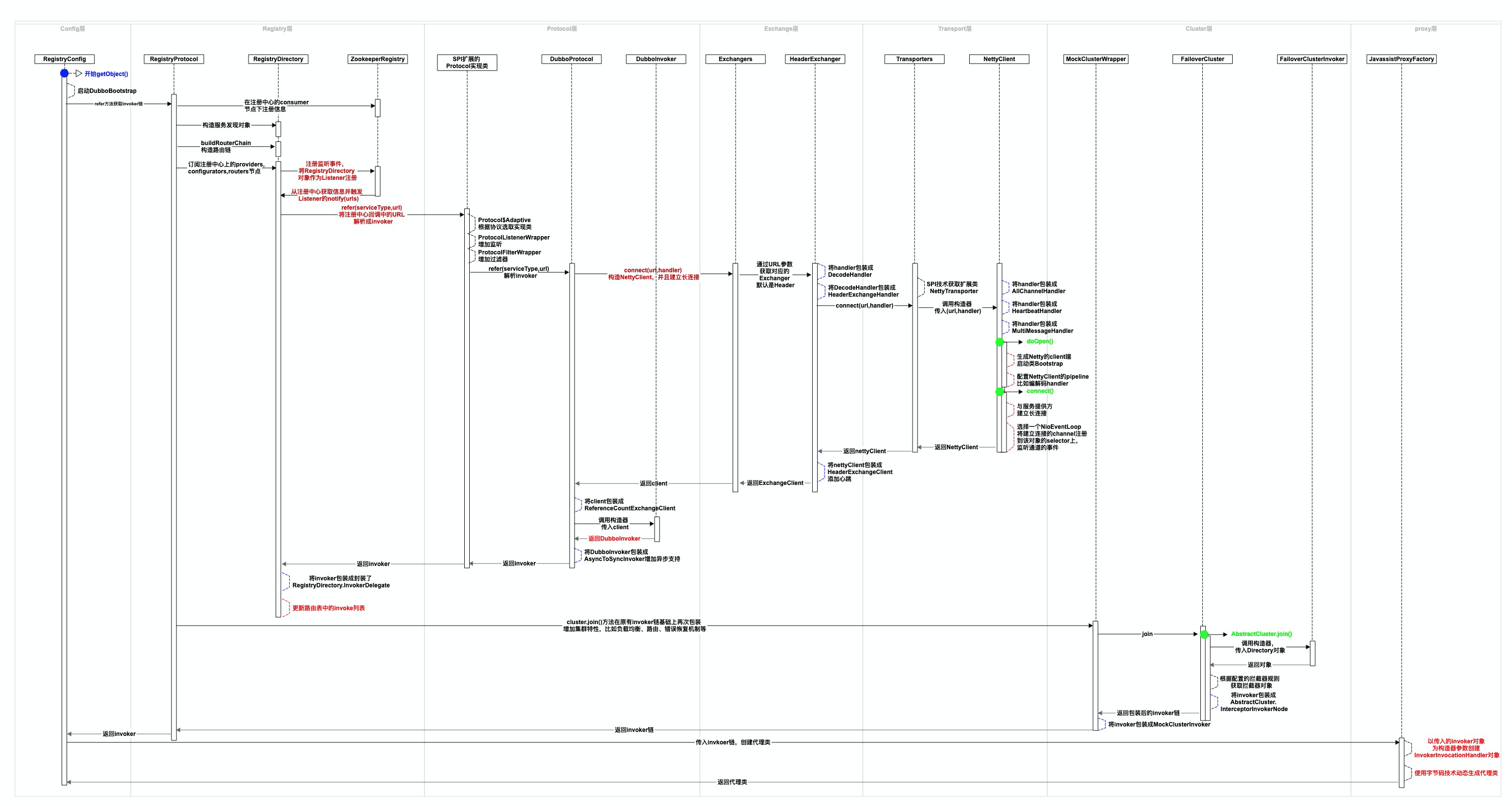 Dubbo 请求全过程解析_dubbo请求流程-CSDN博客