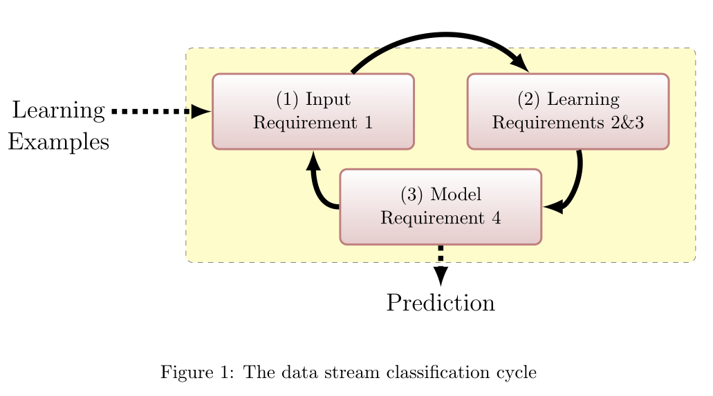 [Translation] MOA - Massive Online Analysis, A Framework for Stream Classification and ...