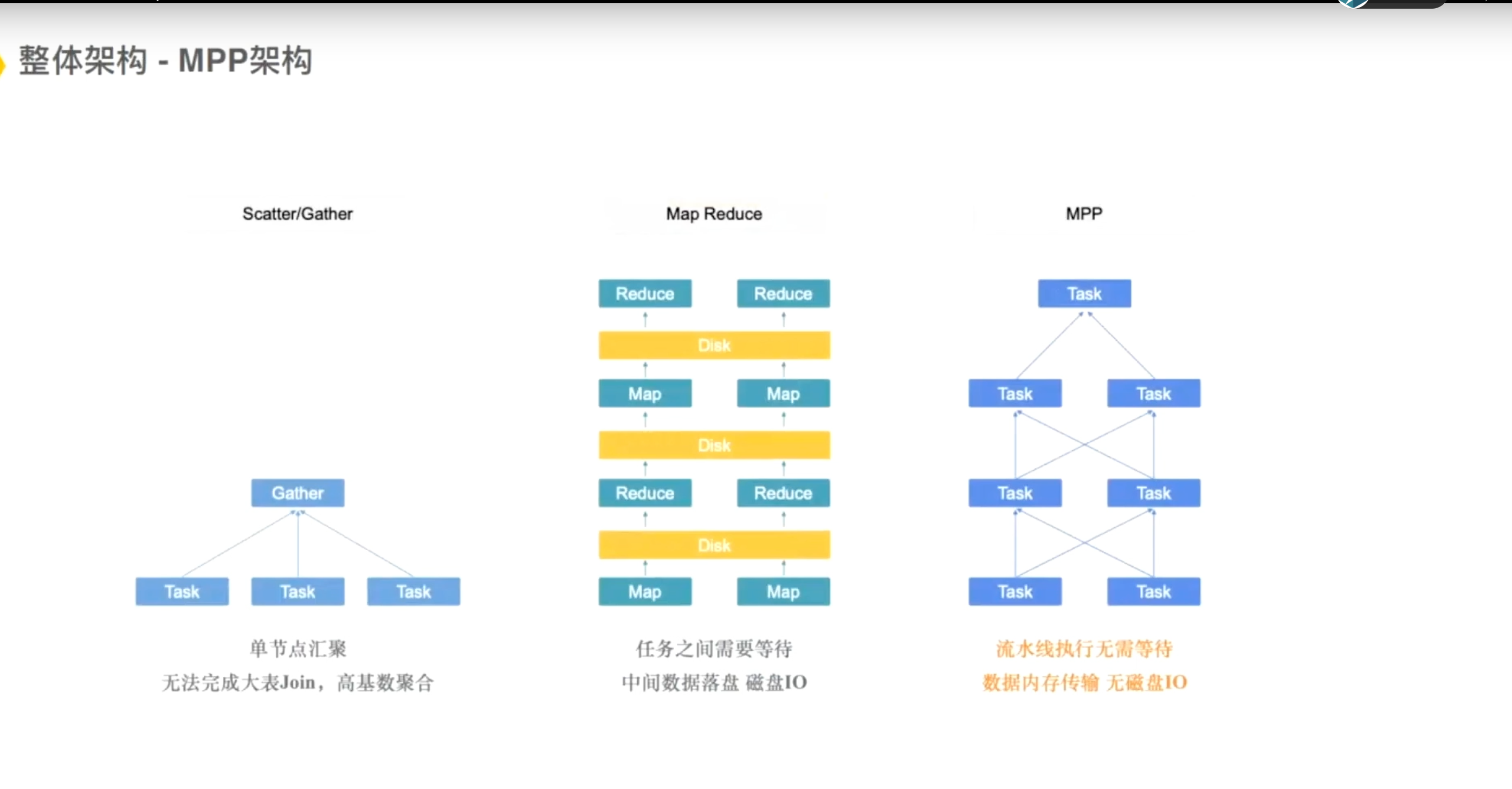 Apache Doris 架构原理及特性(四)_doris 为什么叫轻量级-CSDN博客
