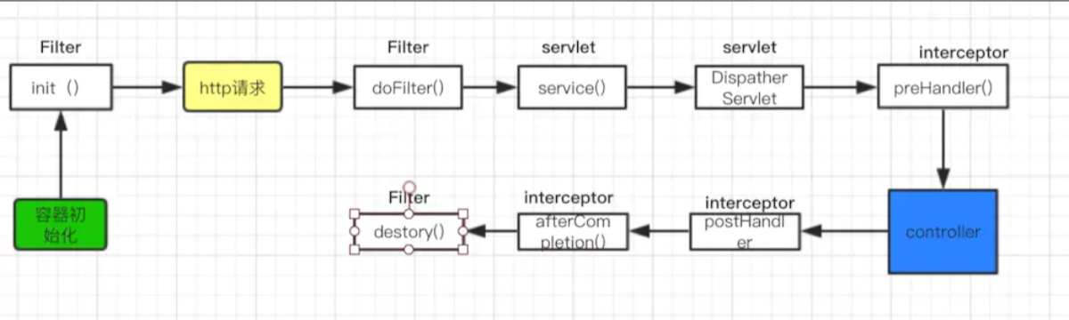 spring中过滤器filter、拦截器interceptor和切面aop的基本工作原理里和执行顺序_filter过滤器 > interceptor拦截器 > controlleradvice ...