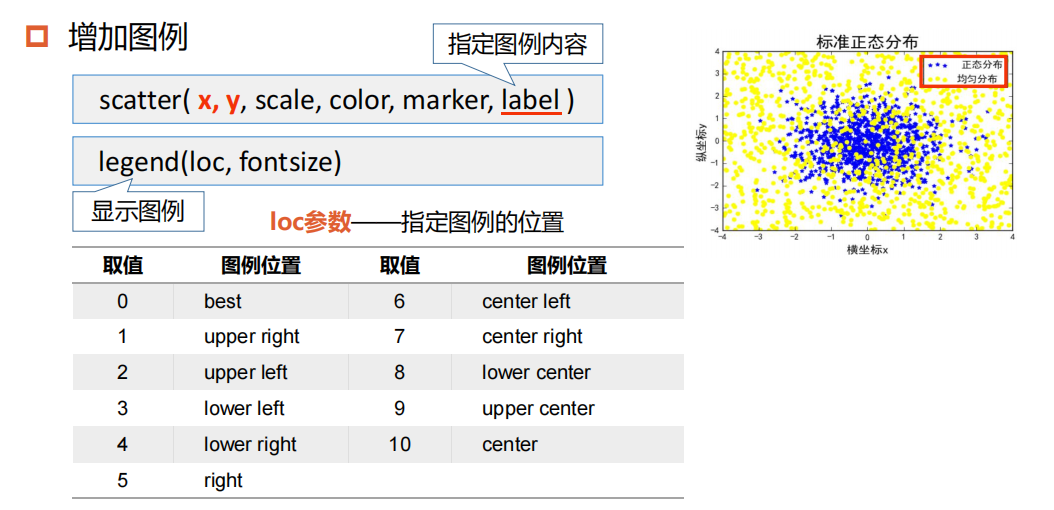 Python笔记4（矩阵和随机数 Matplotlib绘图基础散点图折线图柱状图）python散点图矩阵绘制 Csdn博客