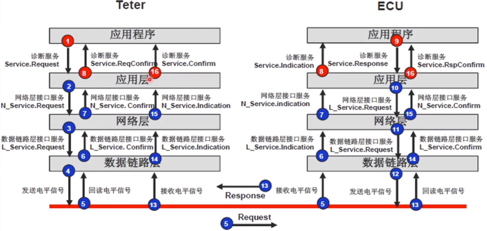 UDS——概述-CSDN博客