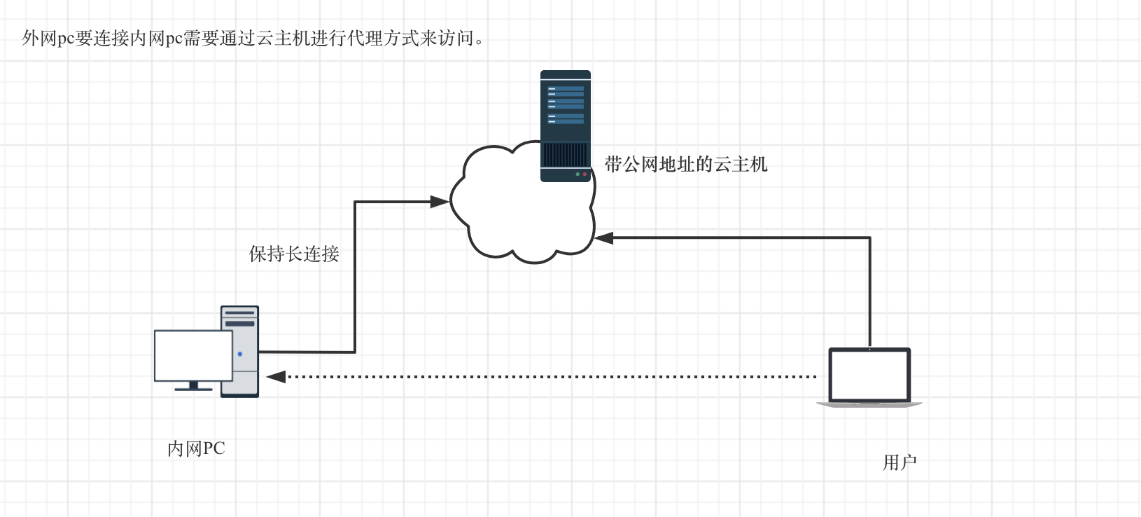 CentOS 7.6 内网穿透服务lanproxy部署_centos 6 内网穿透-CSDN博客