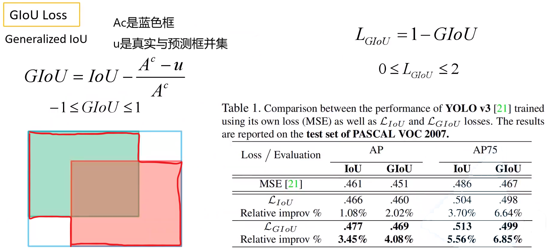 目标检测IoU GIoU DIoU CIoU EIoU Loss_giou和eiou实验结果对比-CSDN博客
