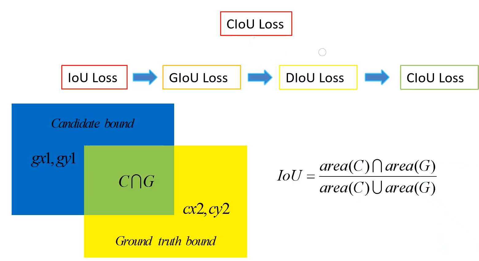 目标检测IoU GIoU DIoU CIoU EIoU Loss_giou和eiou实验结果对比-CSDN博客