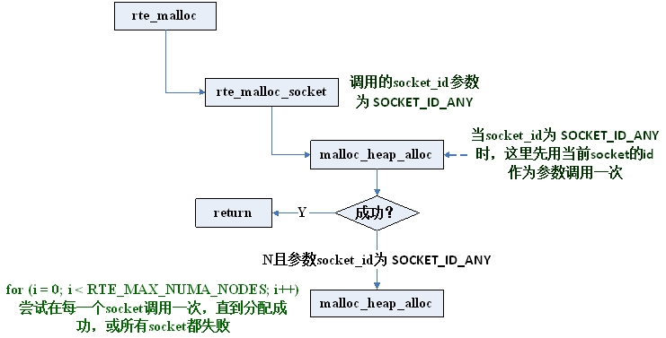 dpdk内存管理——rte_malloc实现-CSDN博客