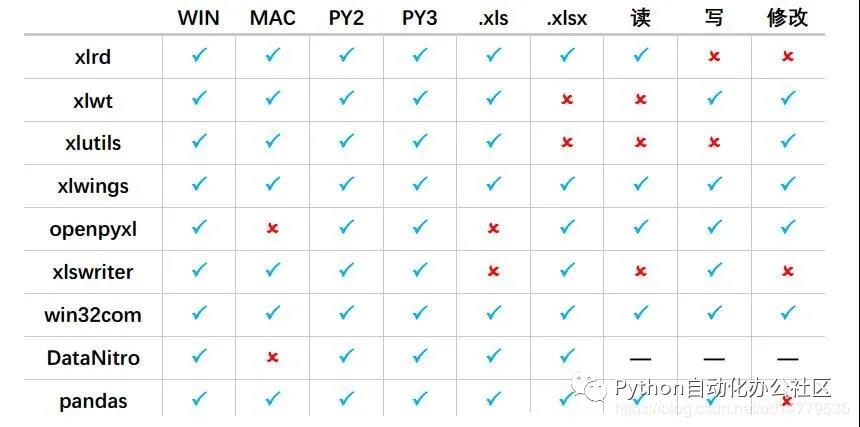 9个处理excel的python库，优劣比较 Pandas Xlrd Xlwt Openpyxl Xlutils 速度 Csdn博客