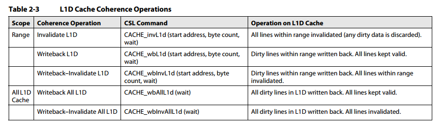 DSP 6678 多核CACHE一致性操作_ti6678 cache寄存器-CSDN博客