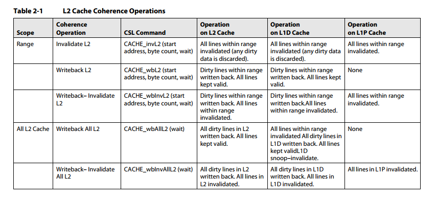 DSP 6678 多核CACHE一致性操作_ti6678 cache寄存器-CSDN博客