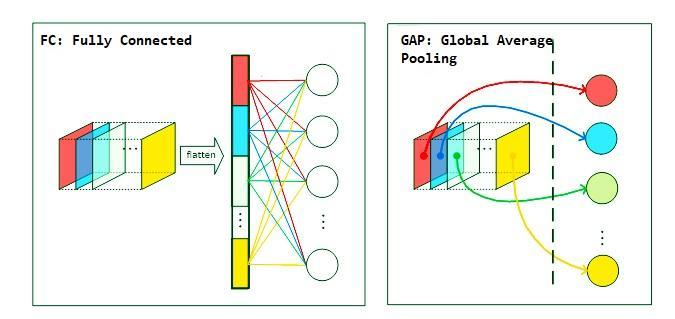 深度学习的可解释性|Global Average Pooling(GAP)_深度学习 gap-CSDN博客