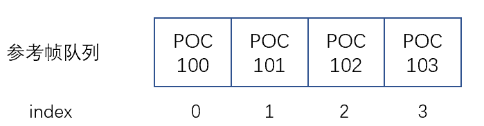H.264/AVC学习-参考帧队列重排_264 参考帧排序-CSDN博客
