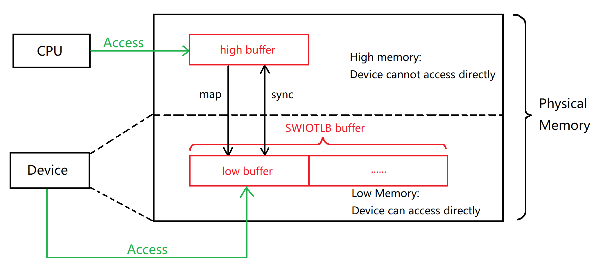 Linux x86-64 IOMMU详解（二）——SWIOTLB（软件IOMMU）-CSDN博客