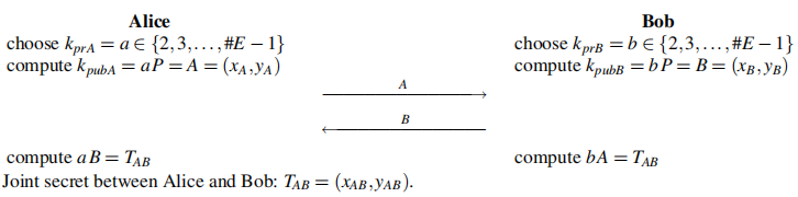 椭圆曲线密码体制-CSDN博客
