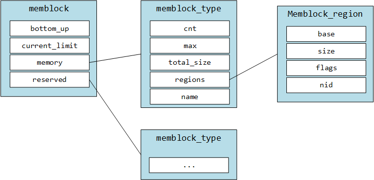Linux内核内存管理（1）：内存块 - memblock-CSDN博客