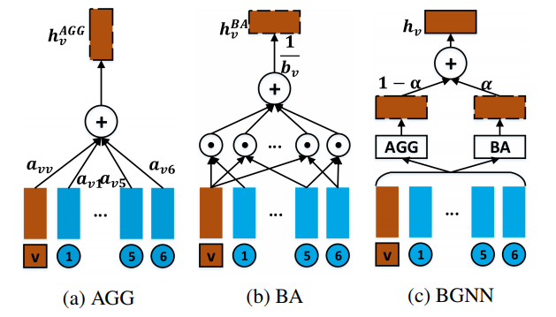 BGNN：Bilinear Graph Neural Network with Neighbor Interactions. 2020 ...