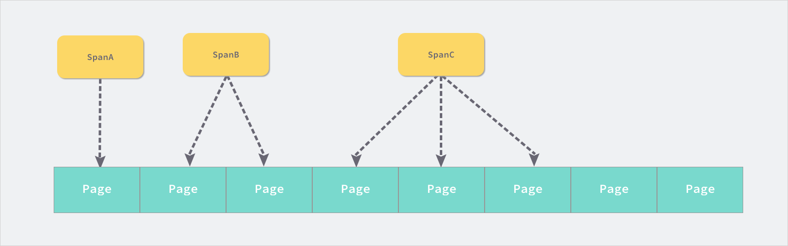 深入Golang内存管理(一) TCMalloc篇_golang tcmalloc-CSDN博客