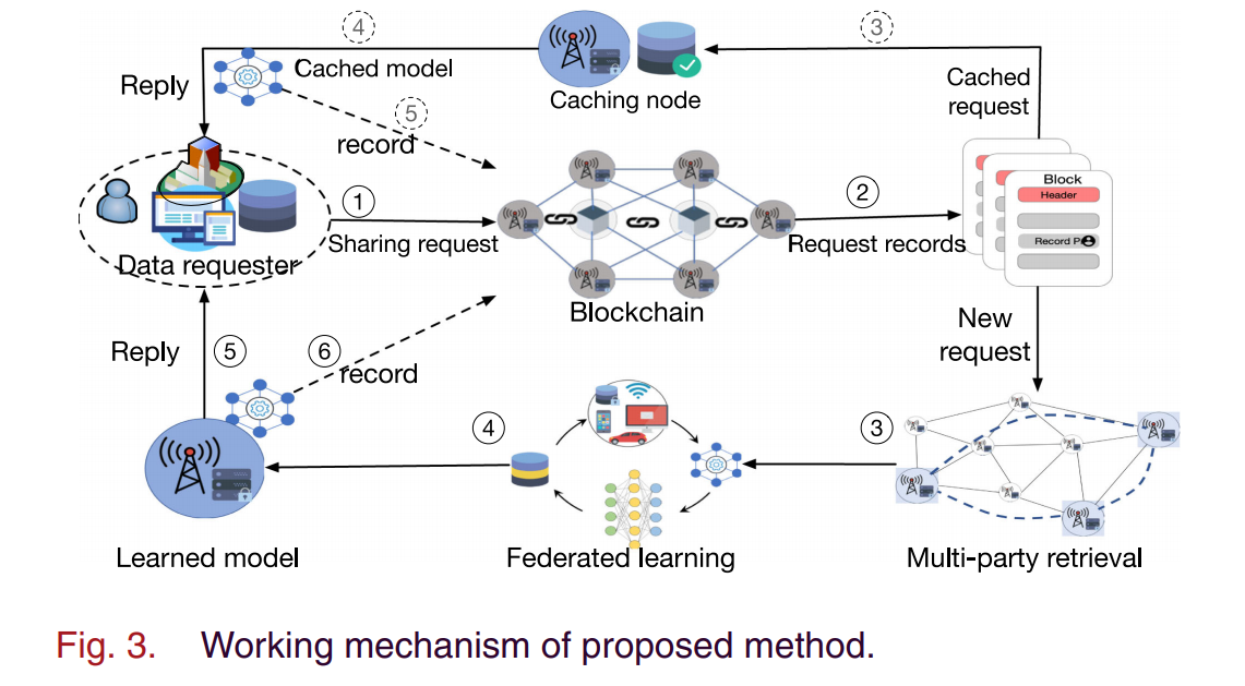 Blockchain and Federated Learning for Privacy-Preserved Data Sharing in ...