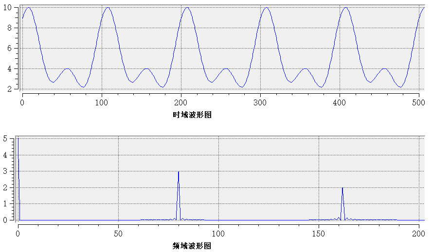 正弦波，三角函数，波形_cos波形-CSDN博客