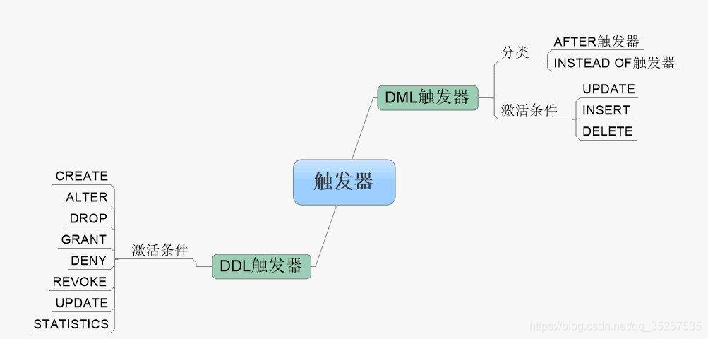 Sqlserver触发器的创建与使用 Csdn博客