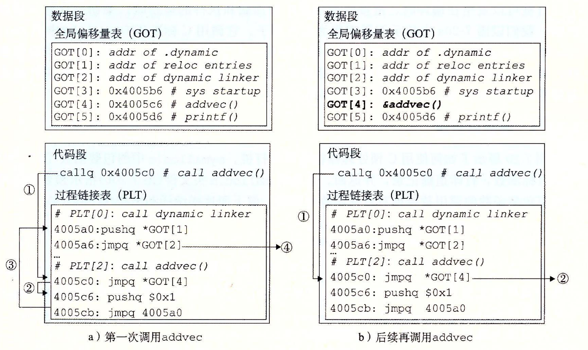 PLT/GOT表在ctf pwn题目中的理解与运用 结合CSAPPchap7_plt got csapp-CSDN博客
