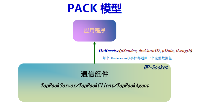 Hp-socket高性能网络库三--tcp组件pack接收模型_hpsocket pack-CSDN博客