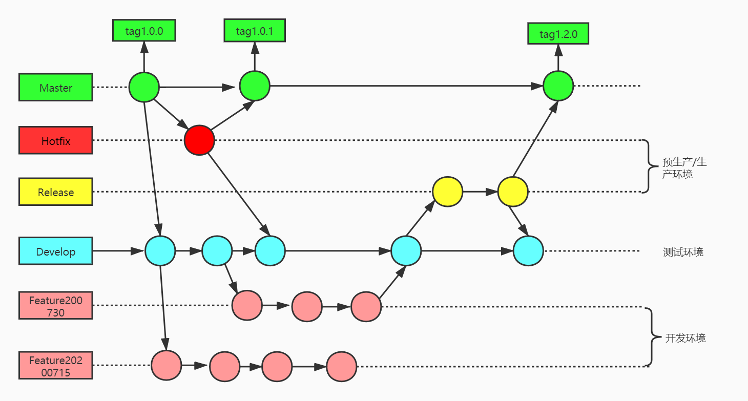 Git分支管理规范_git flow的分支管理规范_十二笔的博客-CSDN博客