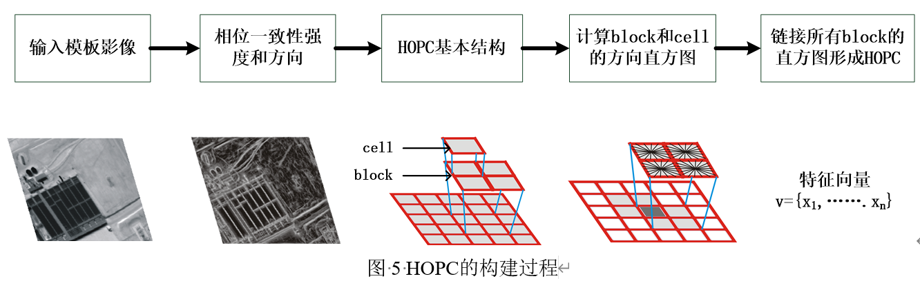HOPC算法：基于结构相似性的多模态遥感影像配准方法（含matlab程序）-CSDN博客