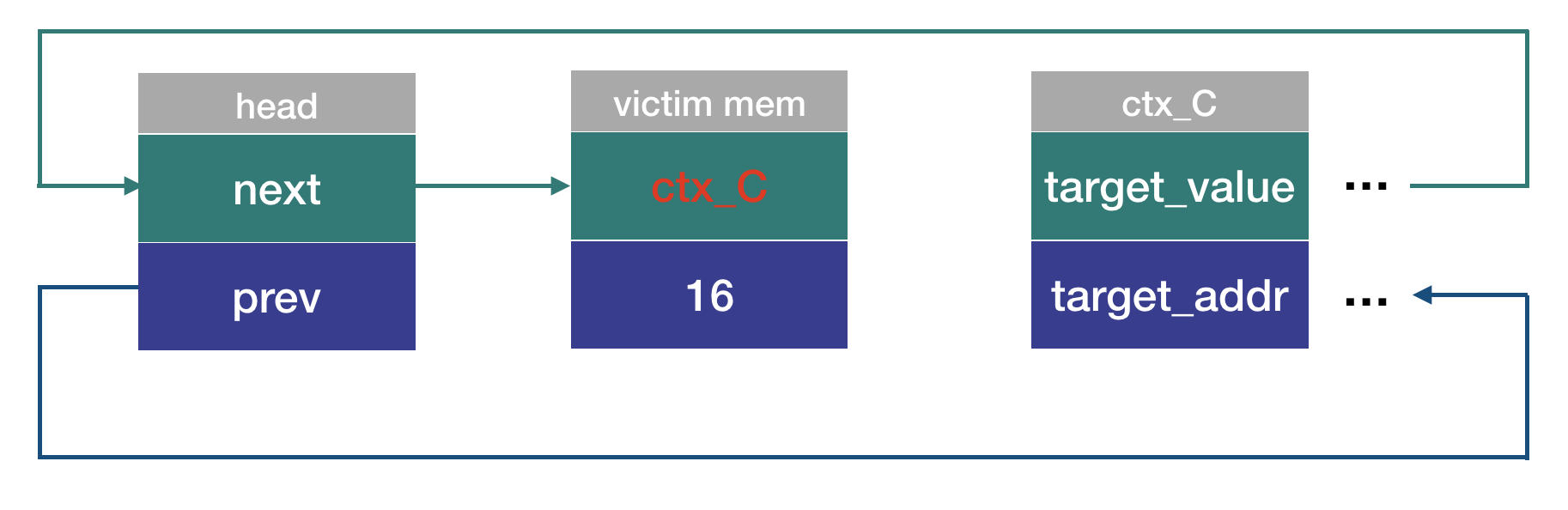 【kernel exploit】CVE-2017-10661 链表漏洞与TOCTTOU——任意地址写-CSDN博客
