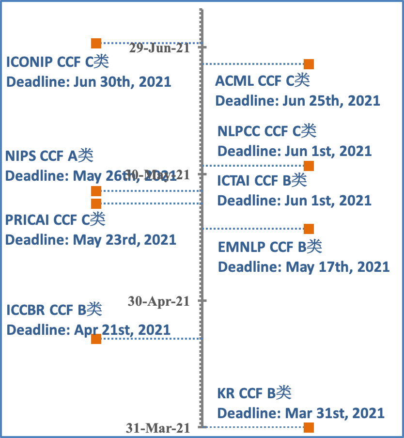 2021年 人工智能 顶级会议 截稿日期纵览_ictai会议录用率-CSDN博客