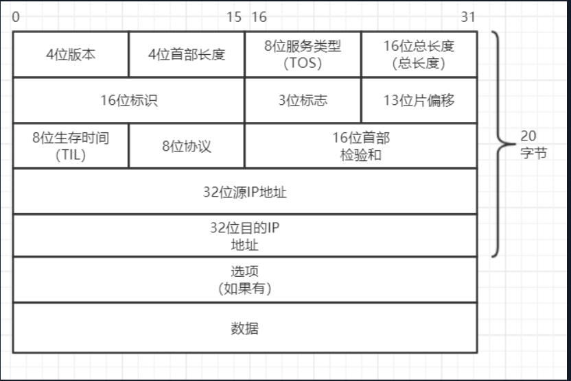 网络传输协议 Tcp、ip、简介国际网络 数据传输协议包括 Csdn博客 