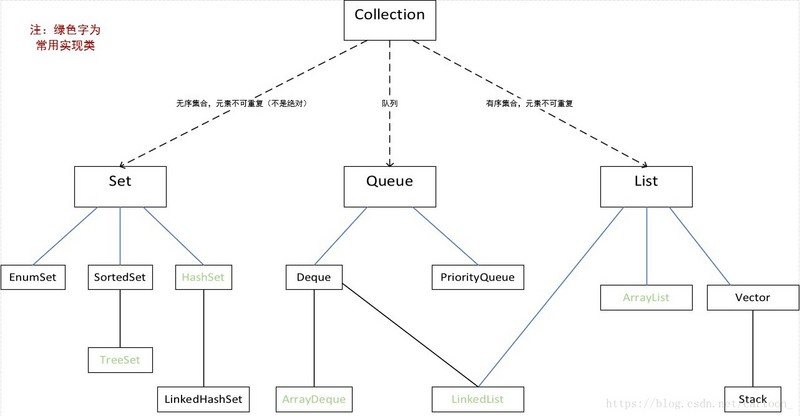 Java各种数据结构实现方式_no suitable method found for sort(int[],