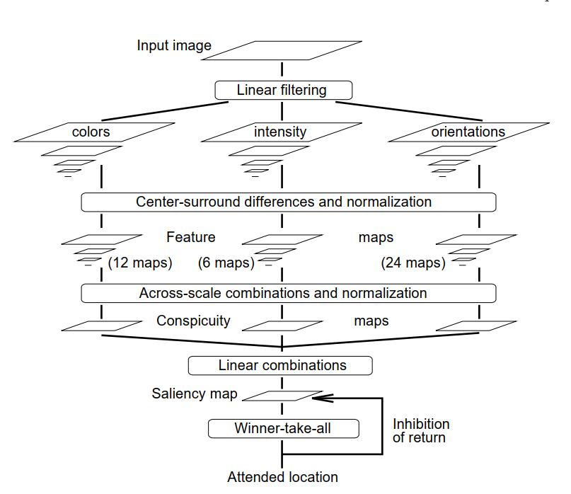 《A Model of Saliency-based Visual Attention for Rapid Scene Analysis》翻译 ...