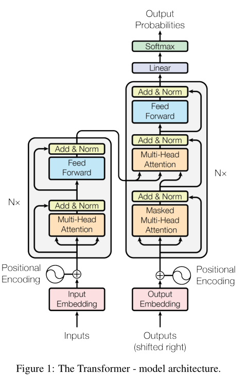 Attention is all you need阅读笔记_dominant sequence transduction models-CSDN博客