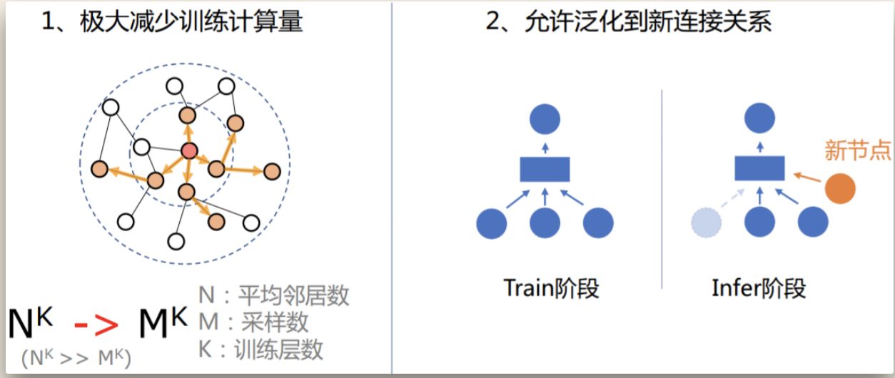 [图神经网络] 图节点Node表示---GraphSAGE与PinSAGE-CSDN博客